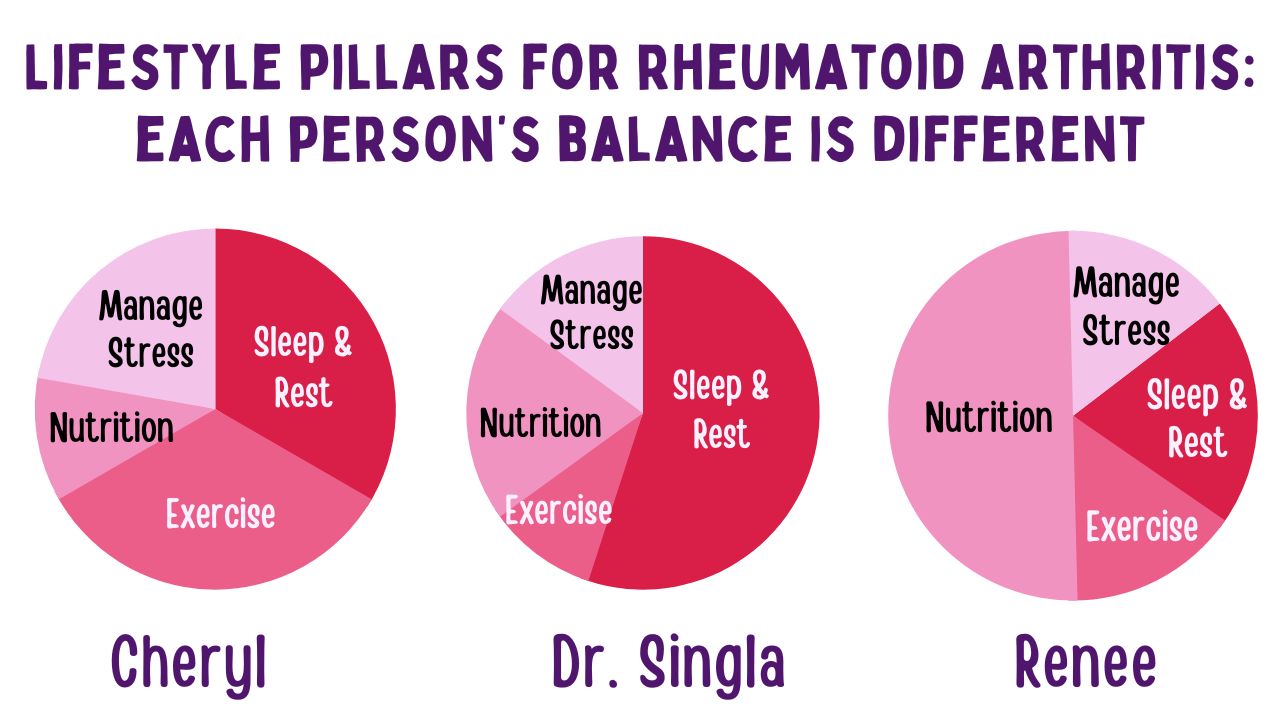 Lifestyle Pillars for Rheumatoid Arthritis: Each Person is Different ...